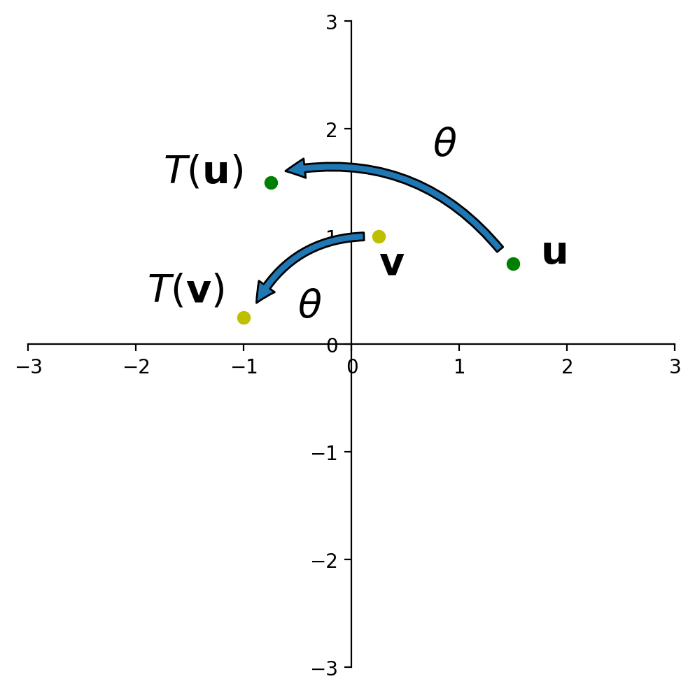 The Matrix of a Linear Transformation — Linear Algebra, Geometry, and ...