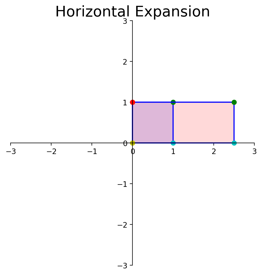 The Matrix of a Linear Transformation — Linear Algebra, Geometry, and ...