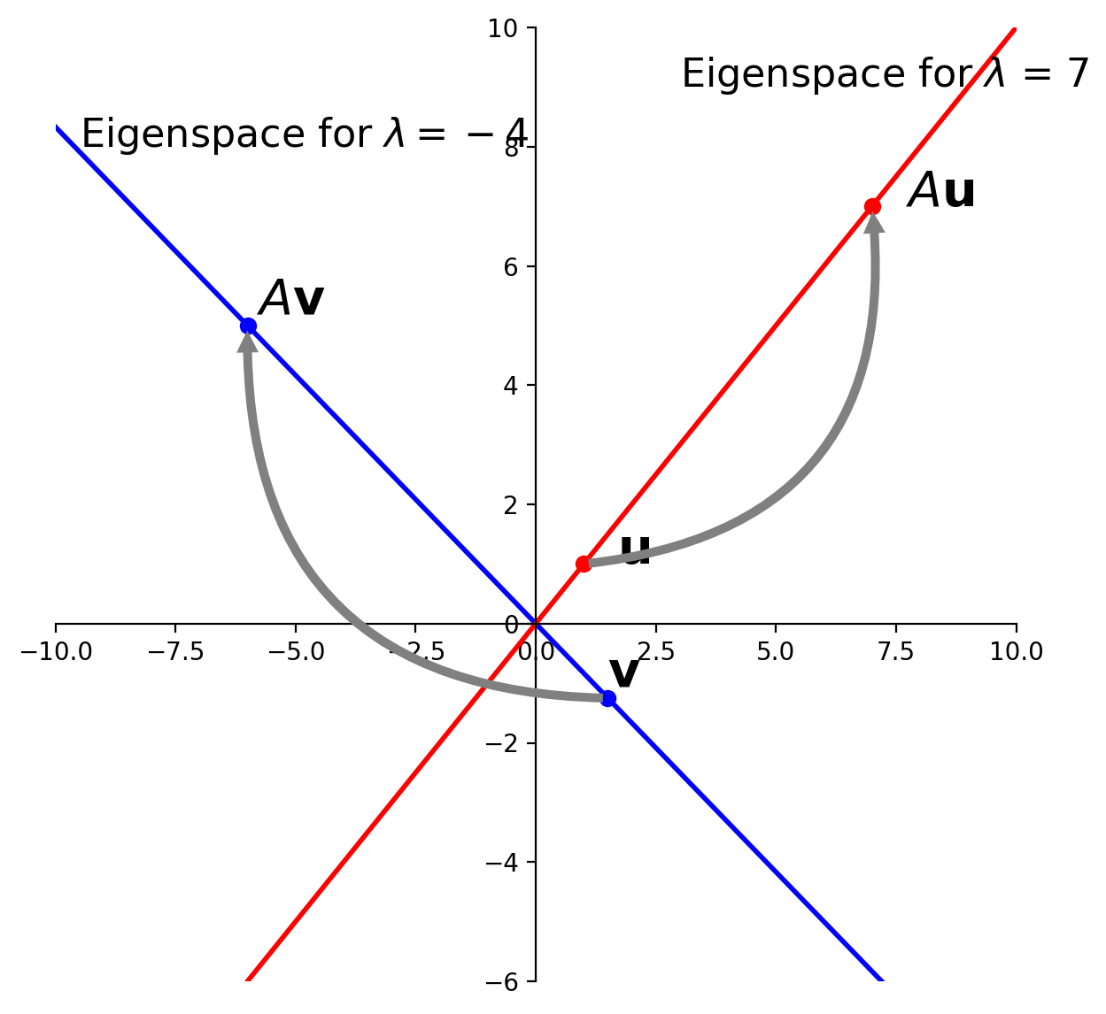 Eigenvectors and Eigenvalues — Linear Algebra, Geometry, and Computation