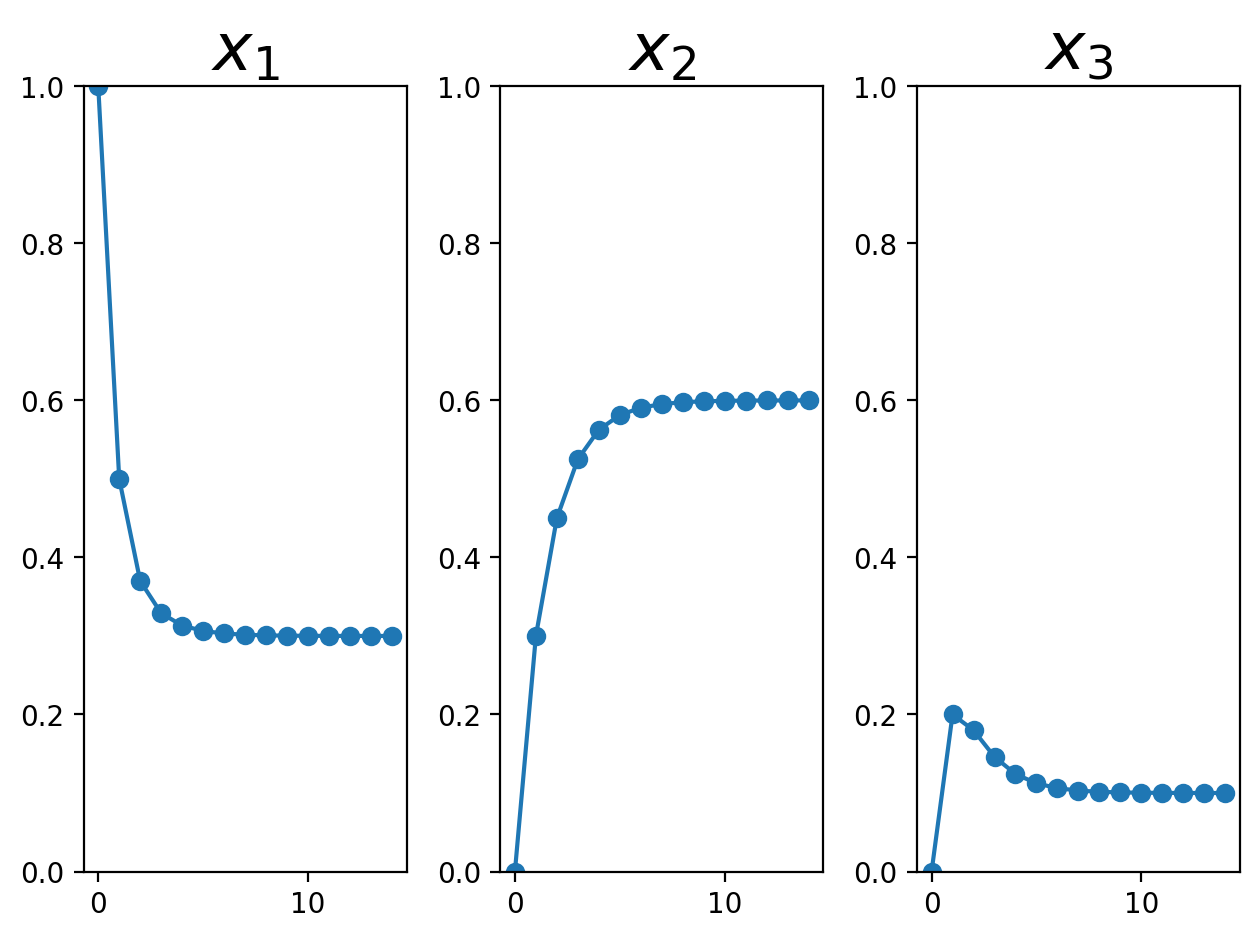 Markov Chains — Linear Algebra, Geometry, and Computation