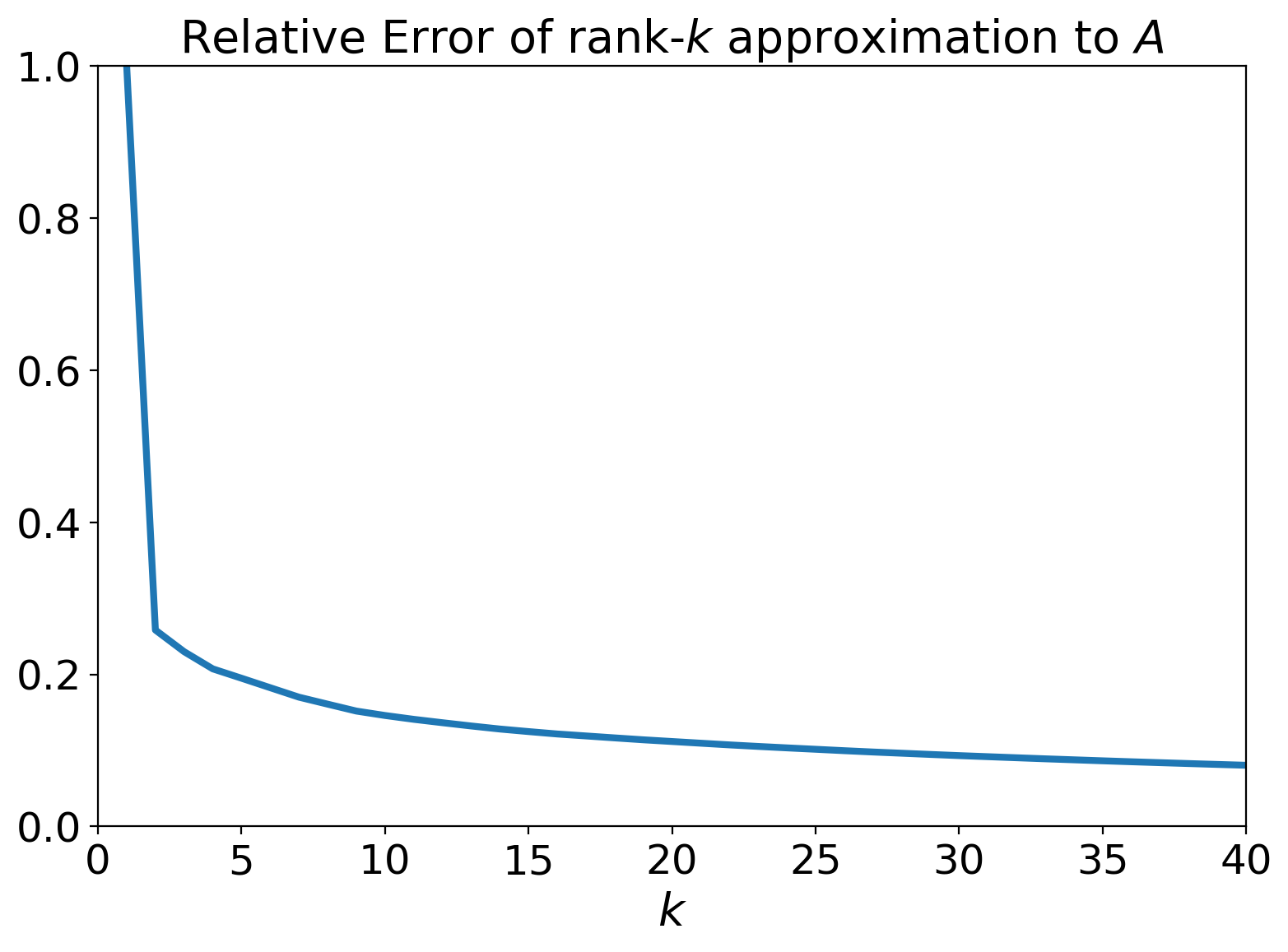 Applications of the SVD — Linear Algebra, Geometry, and Computation