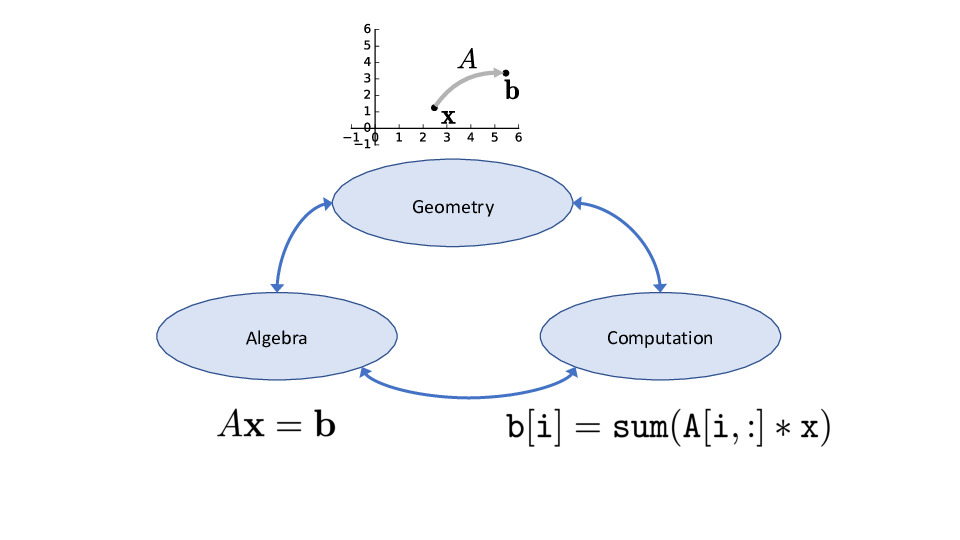 Preface Linear Algebra Geometry And Computation