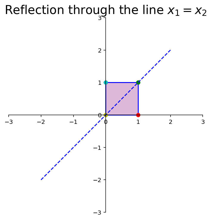 The Matrix of a Linear Transformation — Linear Algebra, Geometry, and ...