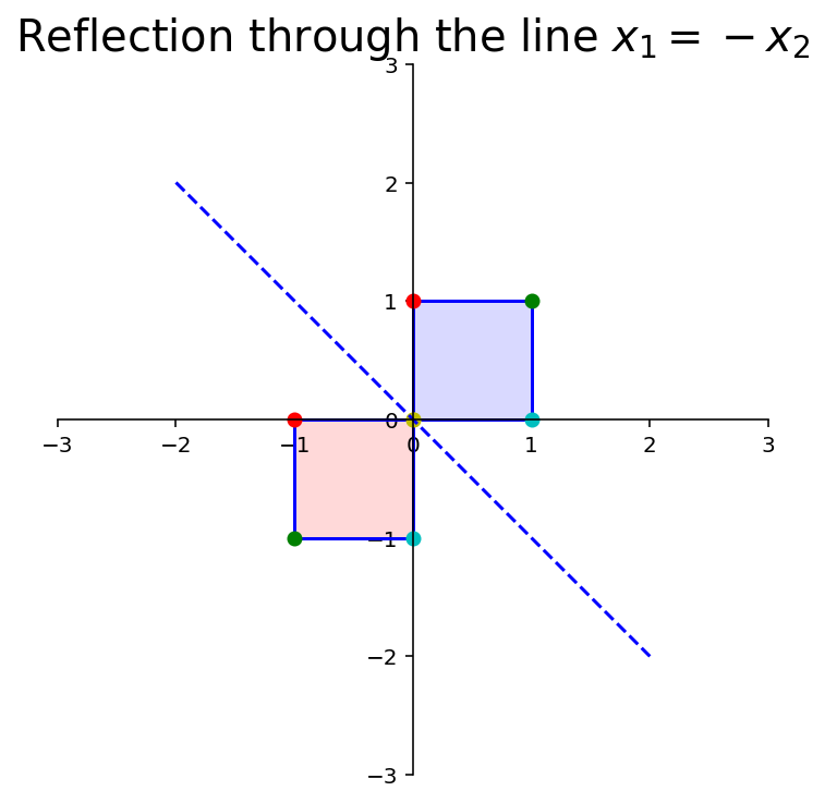 The Matrix of a Linear Transformation — Linear Algebra, Geometry, and ...