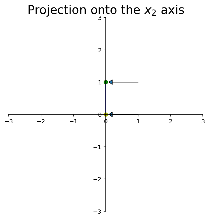 The Matrix of a Linear Transformation — Linear Algebra, Geometry, and ...