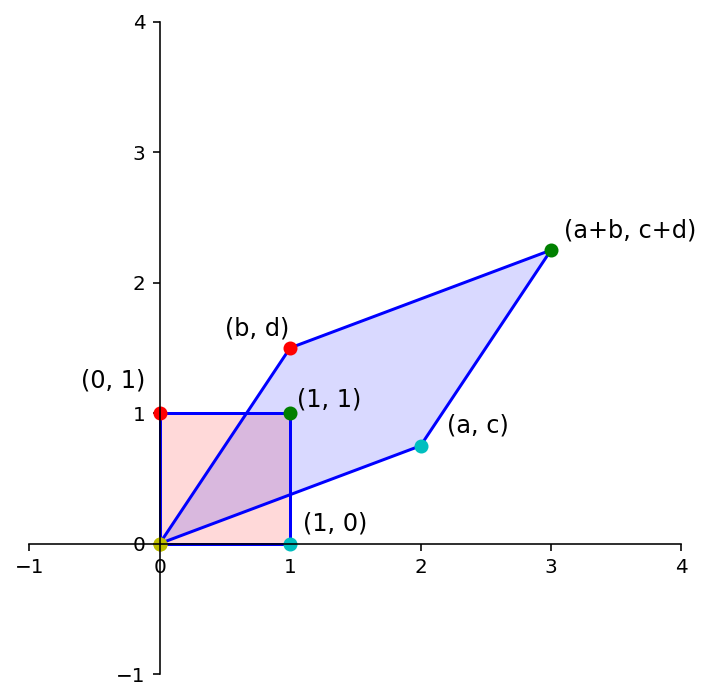 The Matrix of a Linear Transformation — Linear Algebra, Geometry, and ...