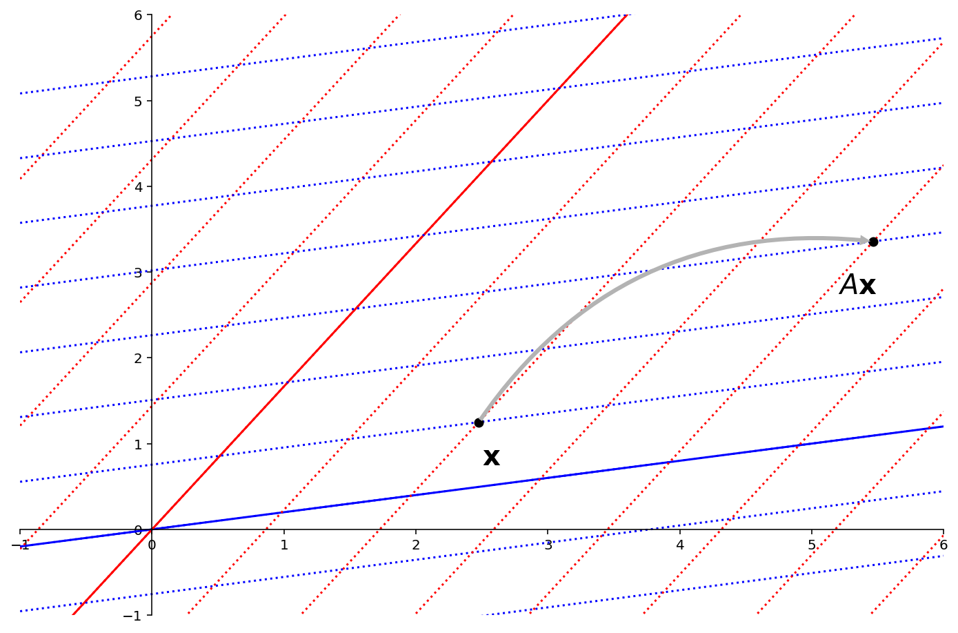 Diagonalization — Linear Algebra, Geometry, and Computation