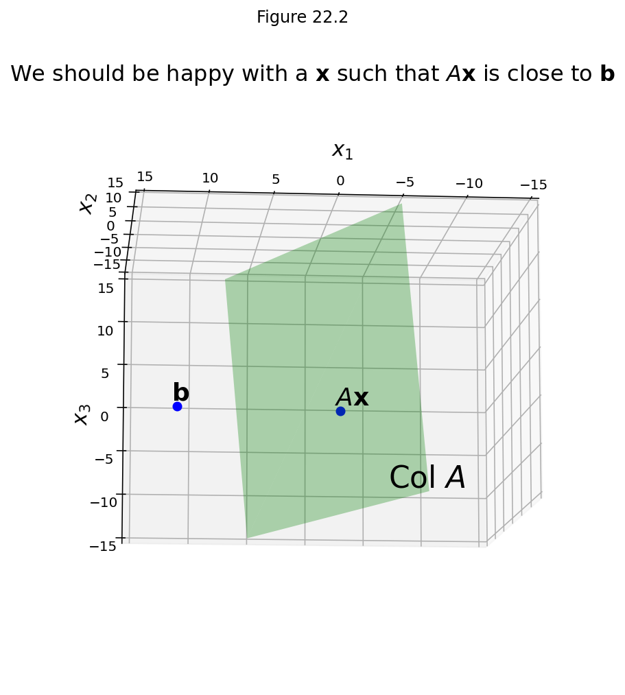 Least Squares — Linear Algebra, Geometry, and Computation