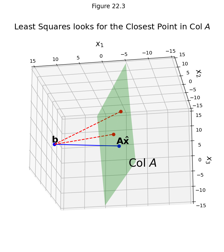 Least Squares — Linear Algebra, Geometry, and Computation