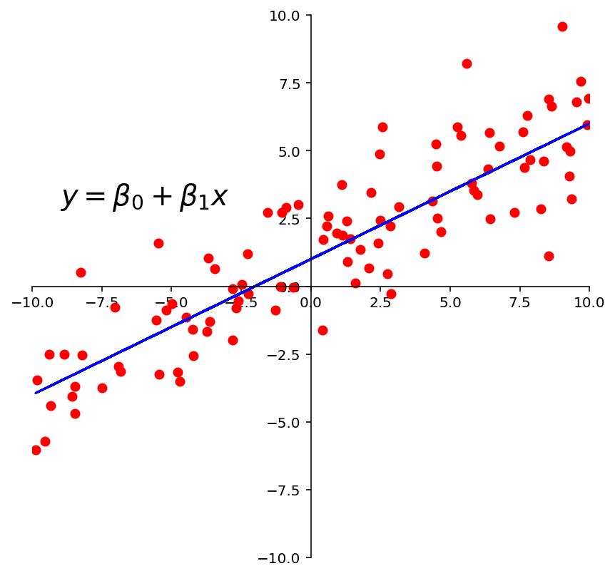 Linear Models — Linear Algebra, Geometry, and Computation