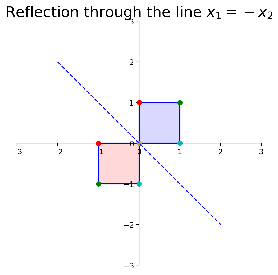 The Matrix of a Linear Transformation — Linear Algebra, Geometry, and ...