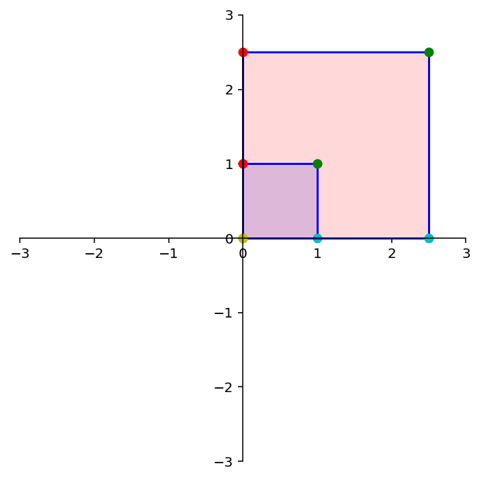 The Matrix of a Linear Transformation — Linear Algebra, Geometry, and ...