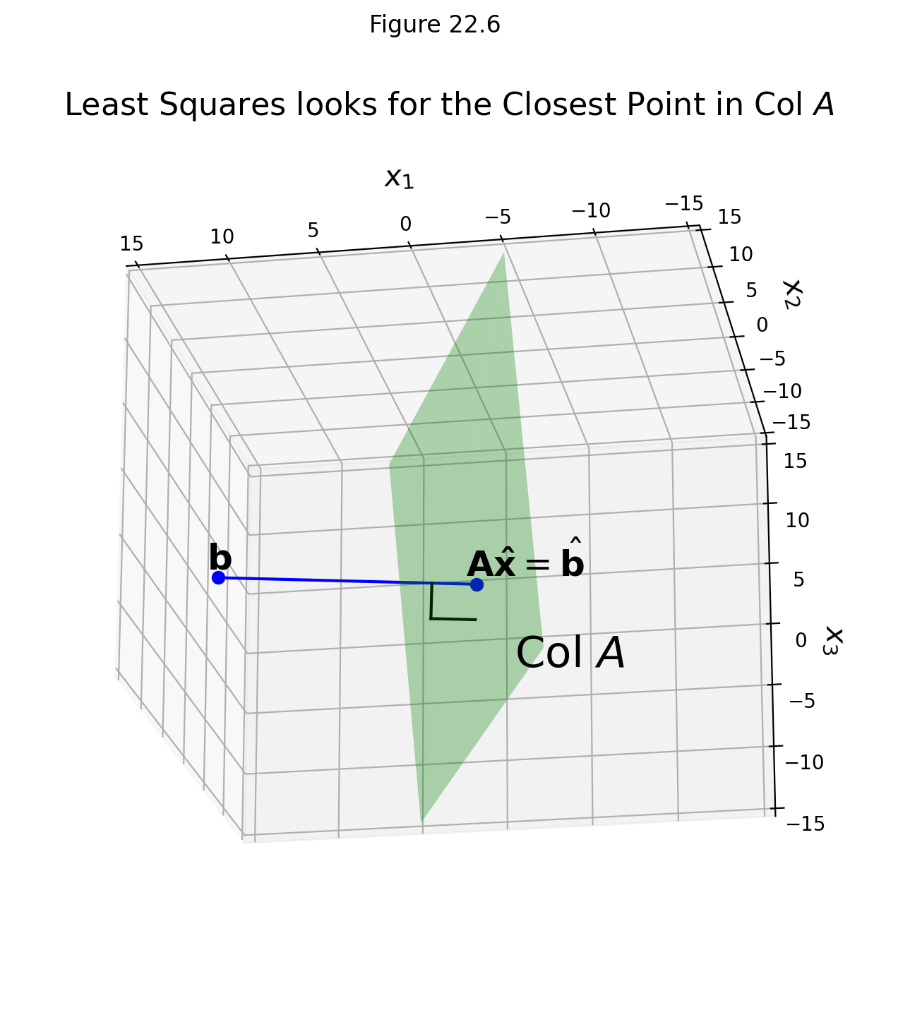 Least Squares — Linear Algebra, Geometry, and Computation