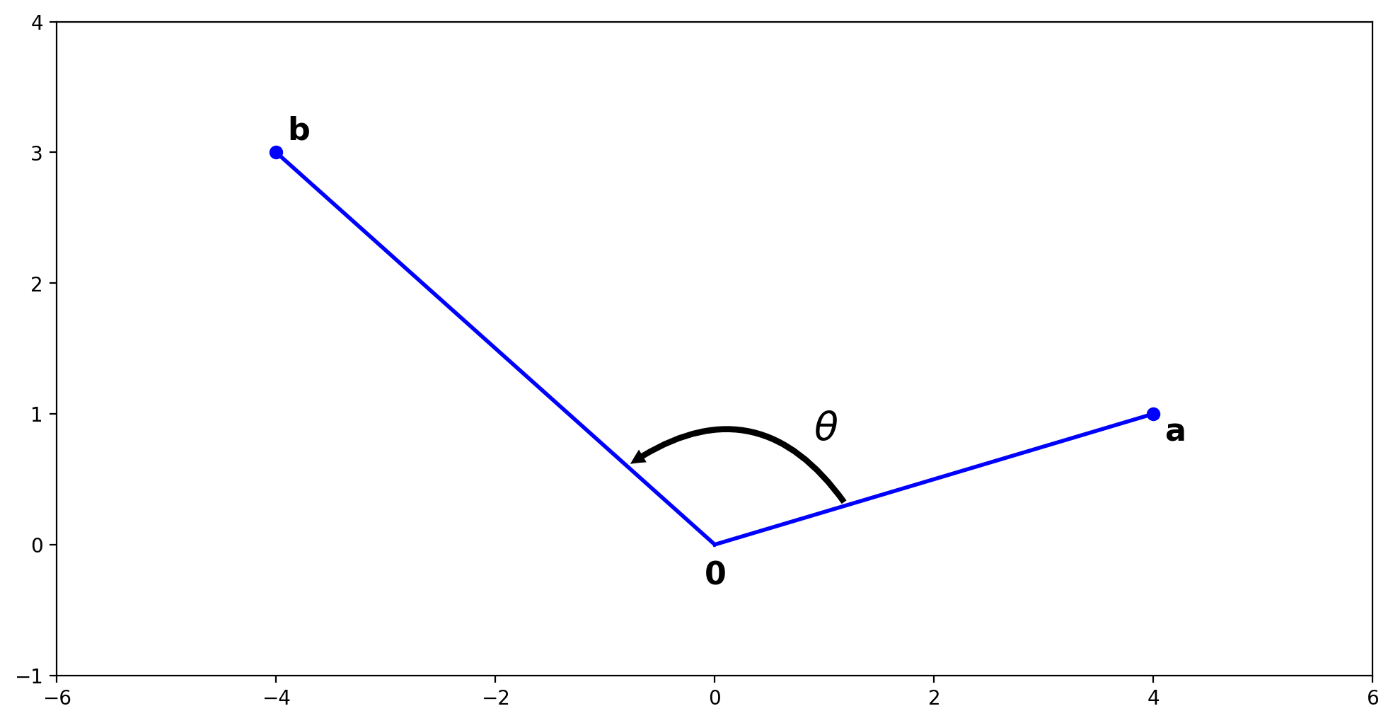 Analytic Geometry in \(\mathbb{R}^n\) — Linear Algebra, Geometry, and ...
