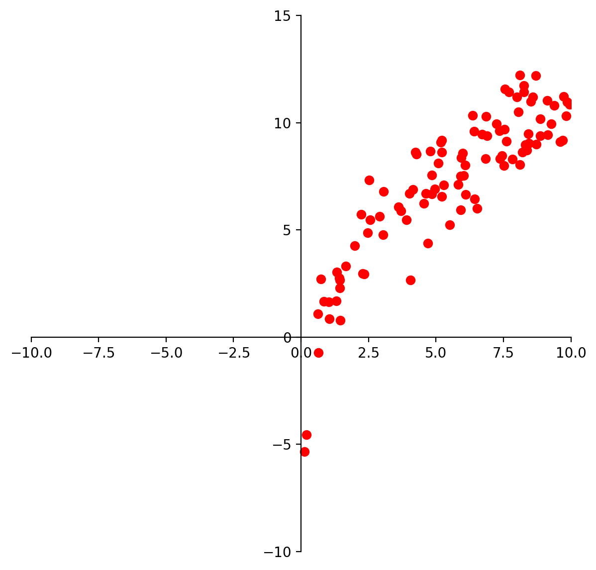 Linear Models — Linear Algebra, Geometry, and Computation