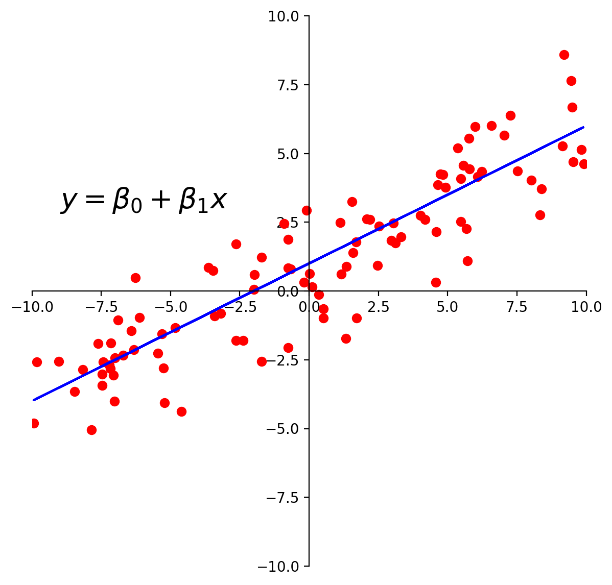 Linear Models — Linear Algebra, Geometry, and Computation