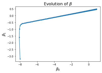 Gradient Descent — Tools for Data Science